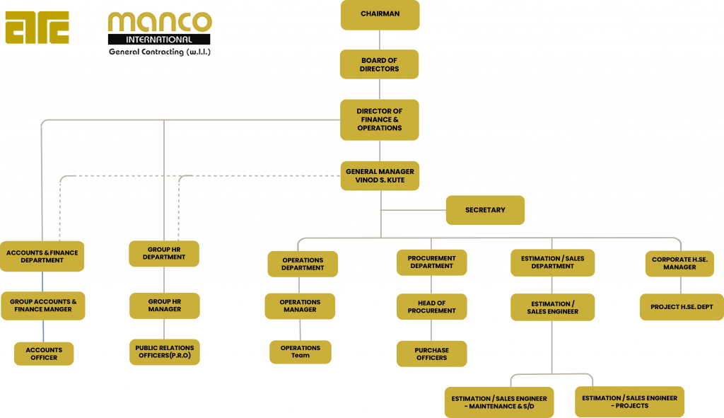 Our Organization – Manco International