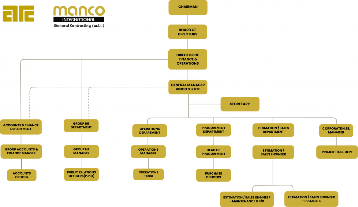 Our Organization – Manco International
